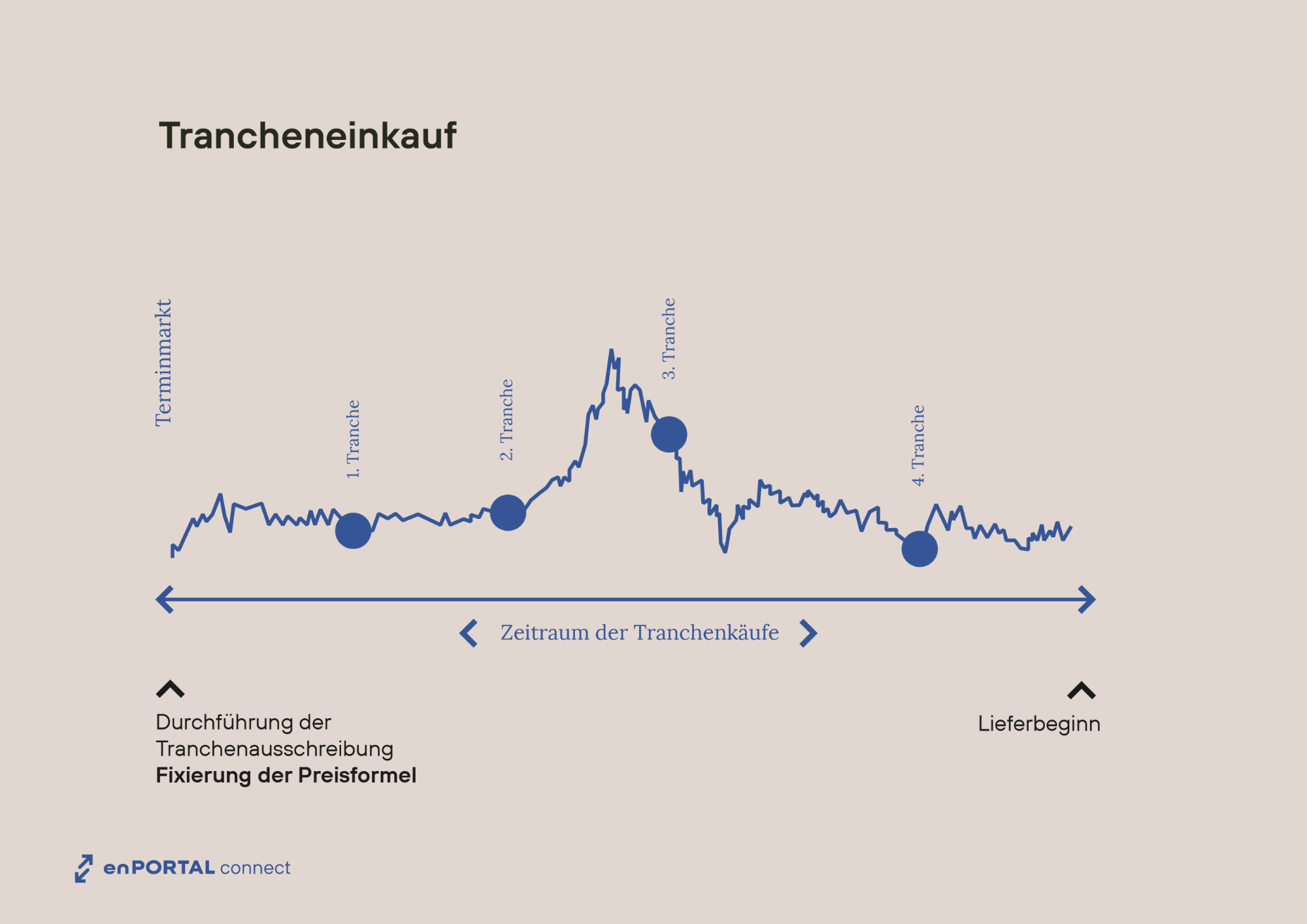 Beschaffungsmodelle im Vergleich: Tranchen-Einkauf von Strom und Gas ...